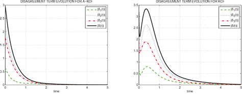 Figure 3 From Design Of Adaptive Kalman Consensus Filters A Kcf Semantic Scholar