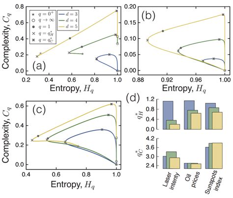 Characterizing Time Series Via Complexity Entropy Curves Complex Lab