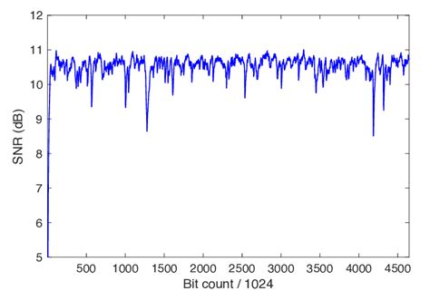 Top Snr Versus Linear Density Middle Bit Error Rate And Bottom Download Scientific