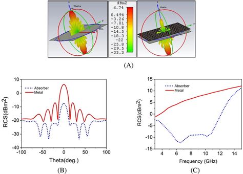 A Simulated 3d Bistatic Rcs Of Metallic Sheet And Proposed Absorber