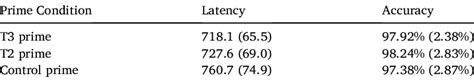 Mean Naming Latency In Milliseconds And Mean Accuracy Rates With
