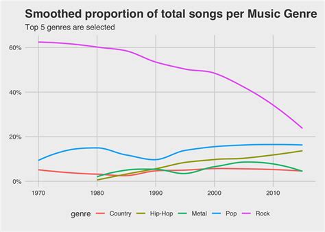 text analytics and topic modelling on music genres song lyrics · manos
