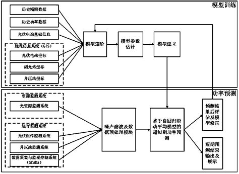 Ultra Short Term Photovoltaic Generation Power Prediction Method Based