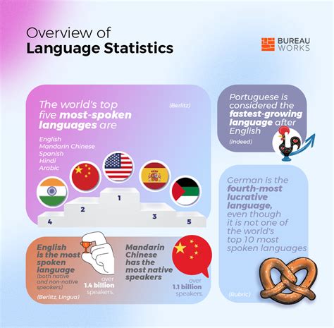 World Language Statistics
