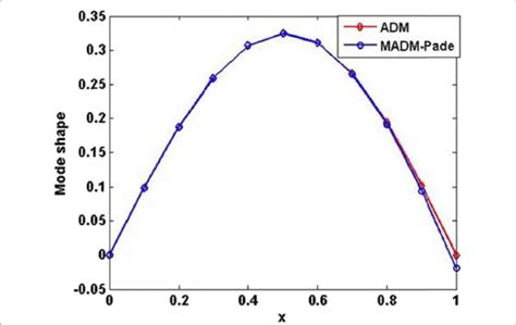 Application Of Laplace Padè Approximant On Adm Download Scientific Diagram