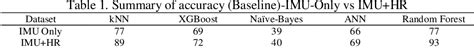 Table 1 From Machine Learning Algorithms For Fall Detection Using Kinematic And Heart Rate