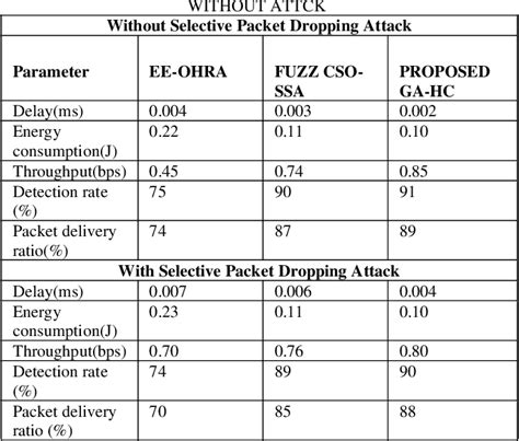 Table 2 From An Improved Hybrid Secure Multipath Routing Protocol For
