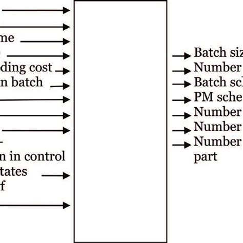 Input Output Diagram For The Models Of Batch Production And Maintenance Download Scientific