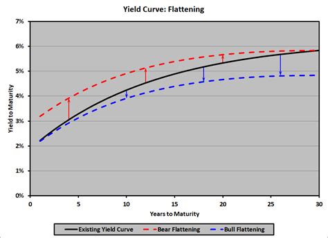 Yield Curve Strategies Dynamic Yield Curve Financial Exam Help