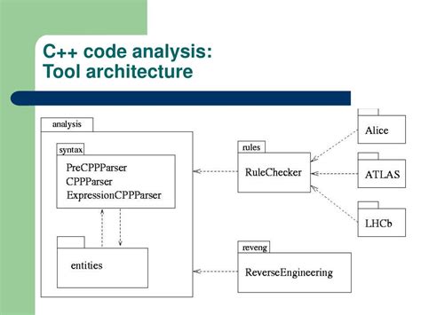 Ppt Advanced Coding Conventions For C Code Analysis Powerpoint Presentation Id3622817