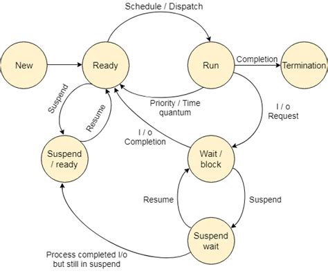 Process States In Linux With Diagram Six State Process Model