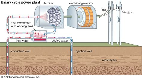 Binary Cycle Geothermal Power Physics Britannica