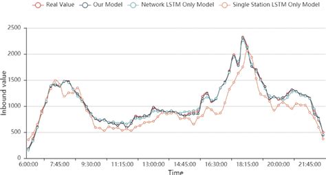 Deep Learning‐based Hybrid Model For Short‐term Subway Passenger Flow