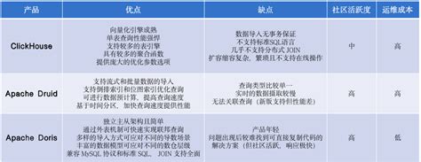打破数据孤岛，apache Doris 助力纵腾集团快速构建流批一体数仓架构 Selectdb