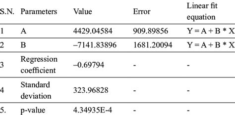 Analysis Of Linear Fit Of The Data Using Linear Regression Download Scientific Diagram