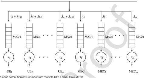 Figure 1 From A Game Theoretic Approach To Computation Offloading Strategy Optimization For Non
