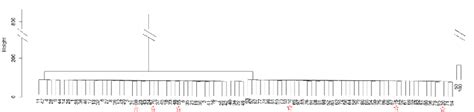 Clustering Dendrogram Of Dataset Of Simulated Expression Average