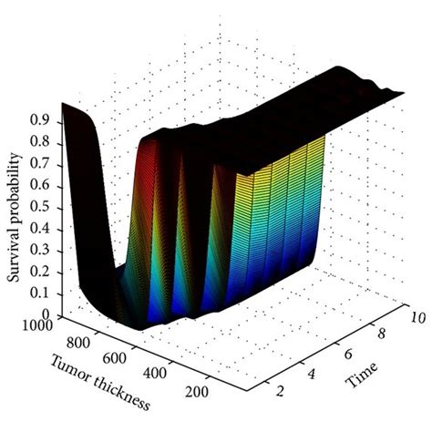 Survival Probability Function Surface Plot Results For Tumor Thickness Download Scientific