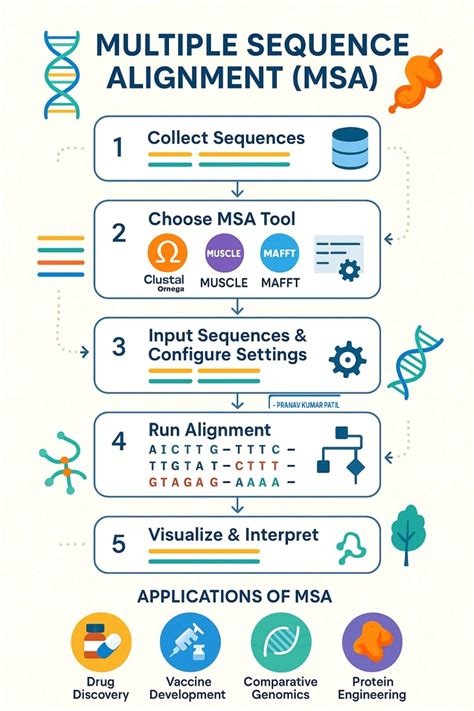Bioinformatics Multiplesequencealignment Msa Computationalbiology… Pranav Kumar Patil