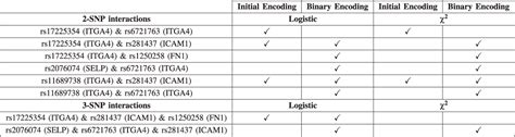 Table Ii From A Framework For Efficient N Way Interaction Testing In