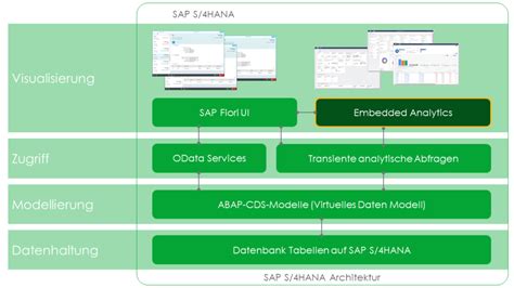 Embedded Analytics With Fiori Reporting At The Touch Of A Button With