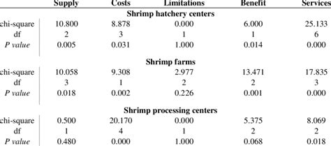 Chi Square Coefficient And P Value Of Effective Indicators In L Download Scientific Diagram