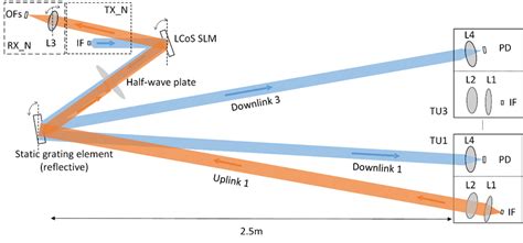 ray tracing of proposed node architecture in up down link download