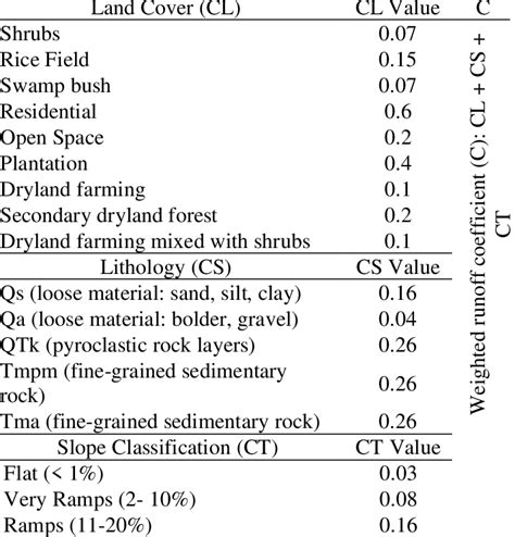 the runoff coefficient using the hassing s method modified [11