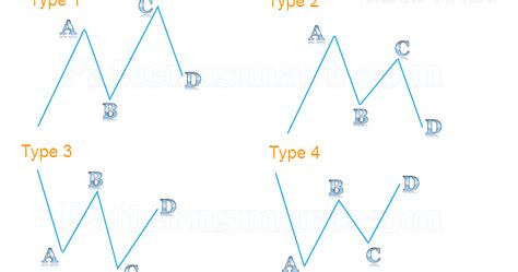 PatternSmart Com ABCD Trend Chart Pattern Indicator And Scan For Thinkorswim TOS