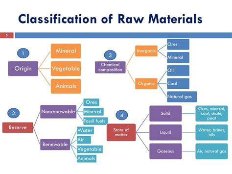 Raw Material Processing Definition At John Frank Blog