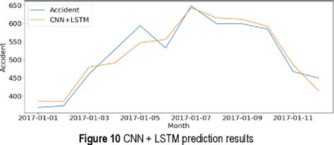 Figure 1 From A Hybrid Cnn Lstm Model For Traffic Accident Frequency Forecasting During The