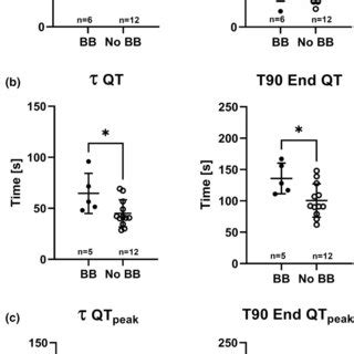 Comparison Of RR A QT B And QTpeak C Adaptation After Atropine Download Scientific