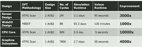 toward easier faster test pattern simulation tech design forum