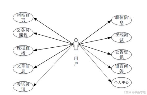 计算机毕业设计springboot公务员学习系统 基于spring Boot的公务员培训管理系统的设计与实现 Spring Boot框架下的