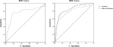 The Roc Curves Of Follow Up D Dimer Level And Δd Dimer In Predicting Download Scientific