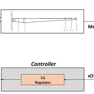 Block Diagram For Control Download Scientific Diagram