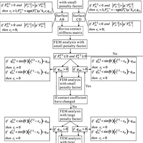 Block Diagram Of The Contact Detection Algorithm For Sticking