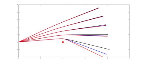 Comparison Of First And Second Order Path Approximations Against Download Scientific Diagram