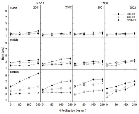Influence Of N Fertilization Irrigation Et Cultivar R7 11