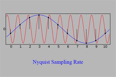 [review] nyquist sampling rate definition function calculation