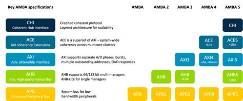 Amba Arm Developer