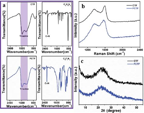A Ftir Spectra Of Ctf Fctf And Their Monomers B Raman Spectrum Of Download Scientific
