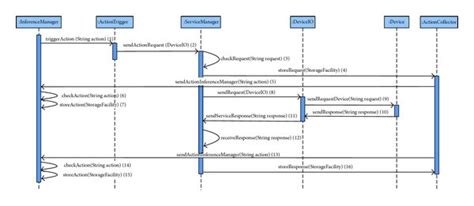 action trigger sequence diagram download scientific diagram