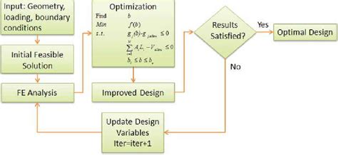 Figure 2 From Design And Fabrication Of Periodic Lattice Based Cellular