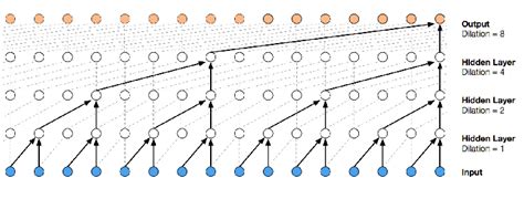 Stacked Dilated Causal Convolution Layers [29] Download Scientific Diagram