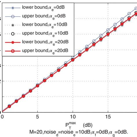 bounds of srs vs aggregate transmit power srs secrecy rates