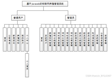 基于javaweb的物联网养殖管理系统 附源码03998基于java Web水产养殖环境智能监控系统研究意义和应用价值相关文献 Csdn博客
