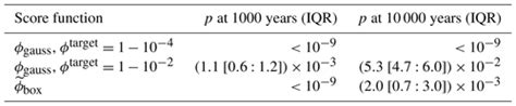 NPG Improvements To The Use Of The Trajectory Adaptive Multilevel Sampling Algorithm For The