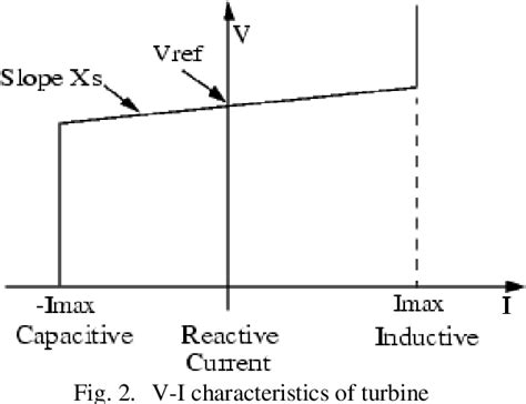 Figure 2 From Control Of Doubly Fed Induction Generator Based Wind
