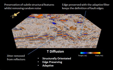 Noise Attenuation Which Filters To Use